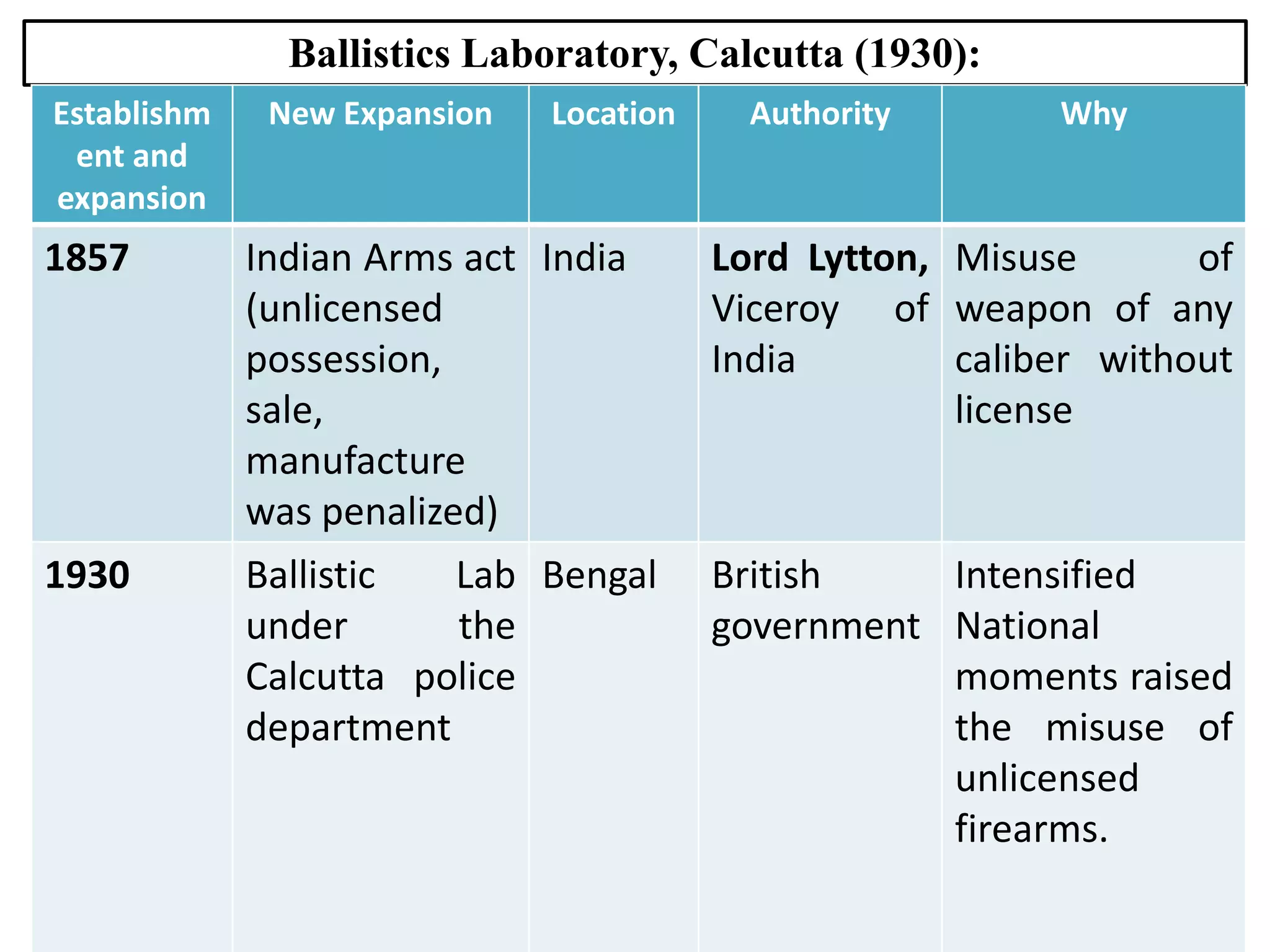 History and Development of forensic science in India | PPTX