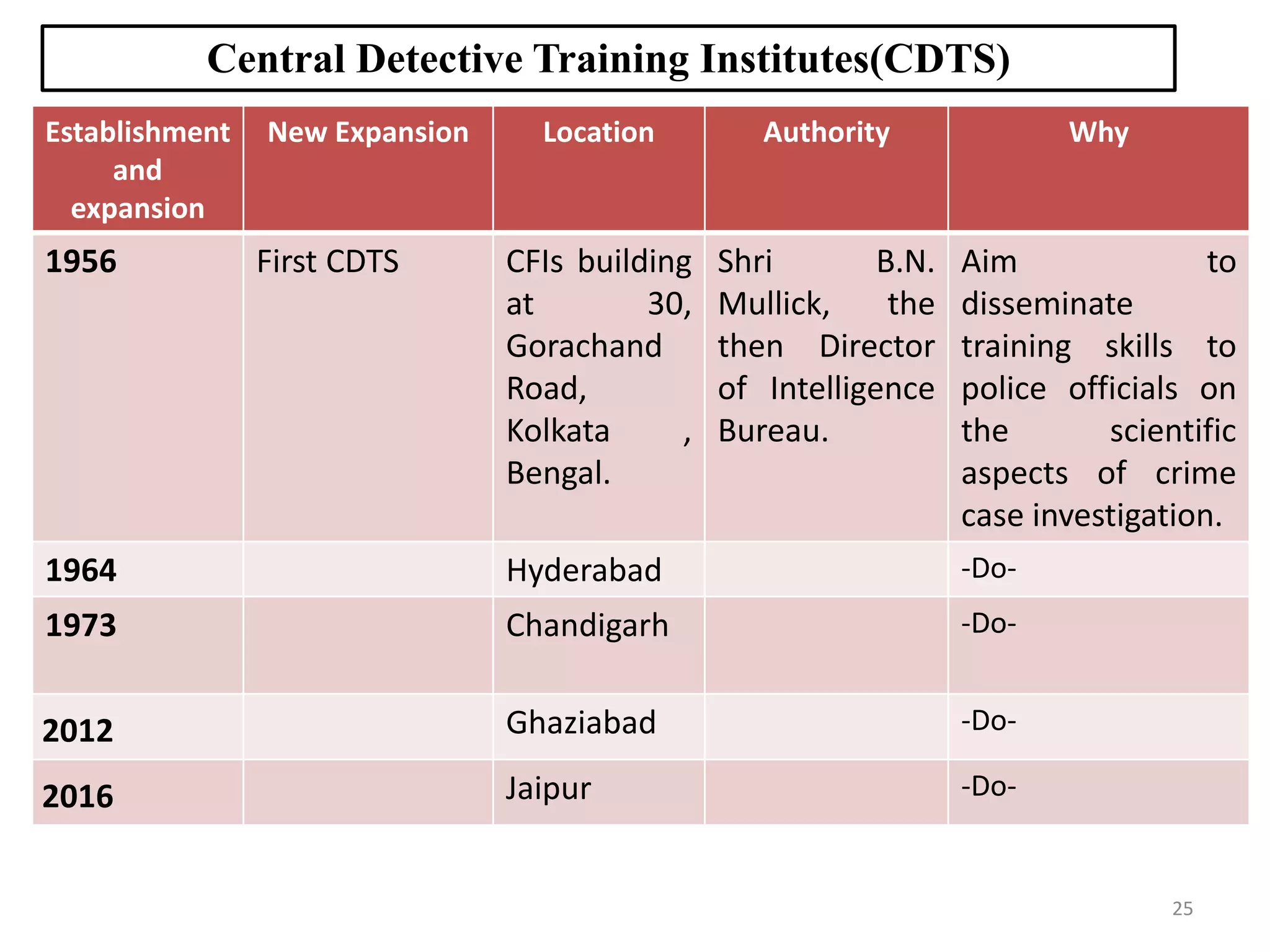 History and Development of forensic science in India | PPTX