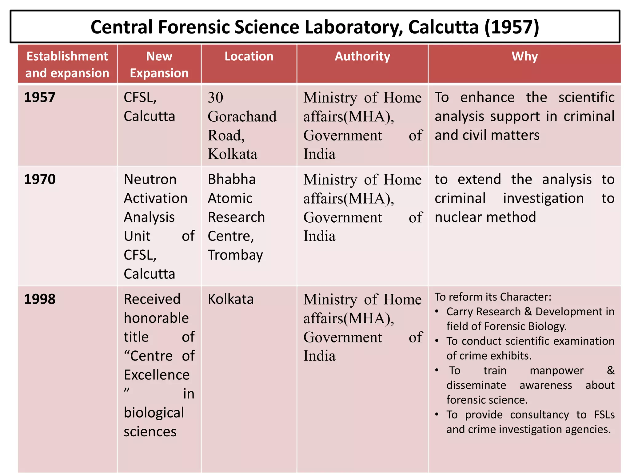 History and Development of forensic science in India | PPTX