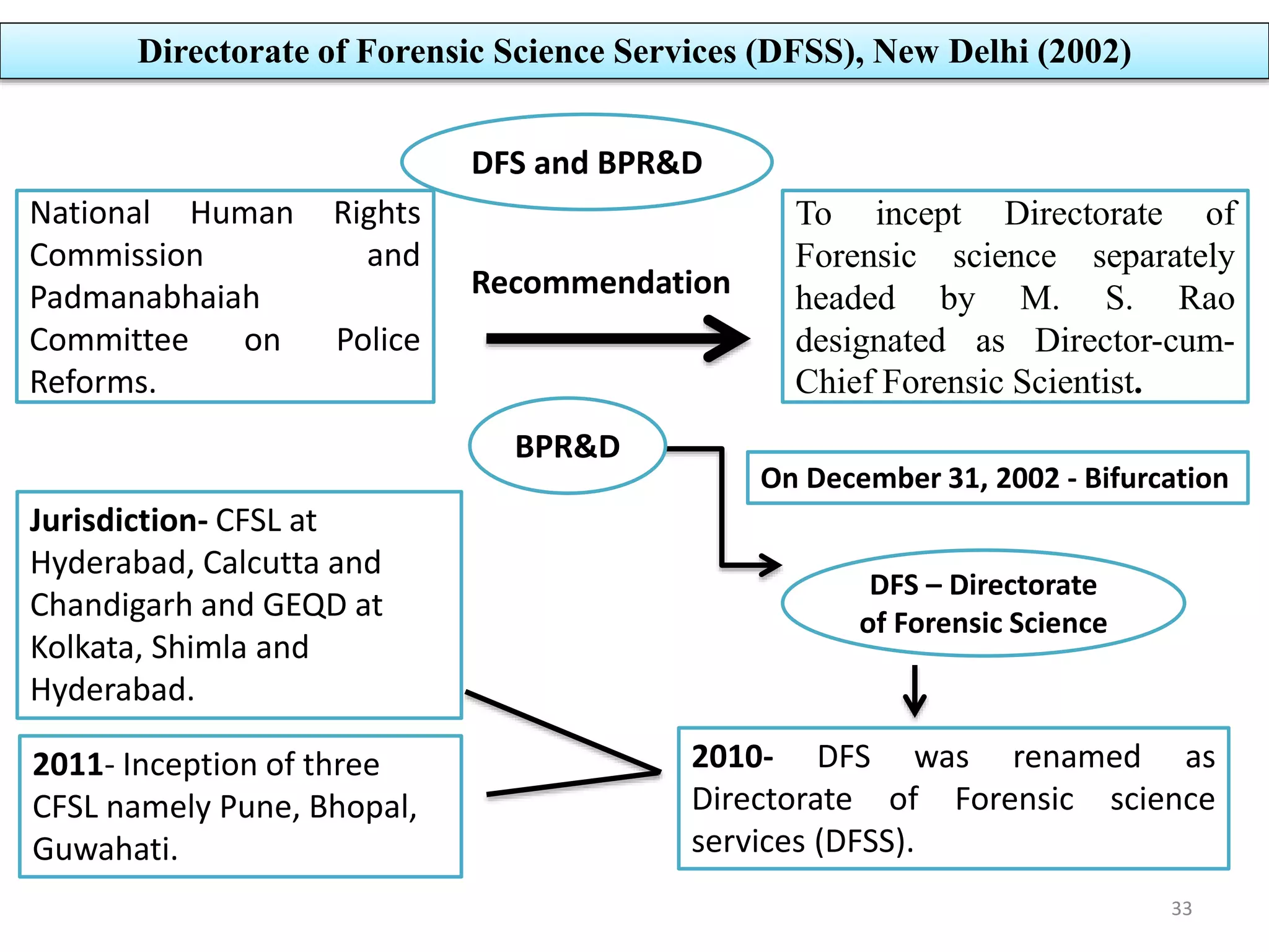 History and Development of forensic science in India | PPTX