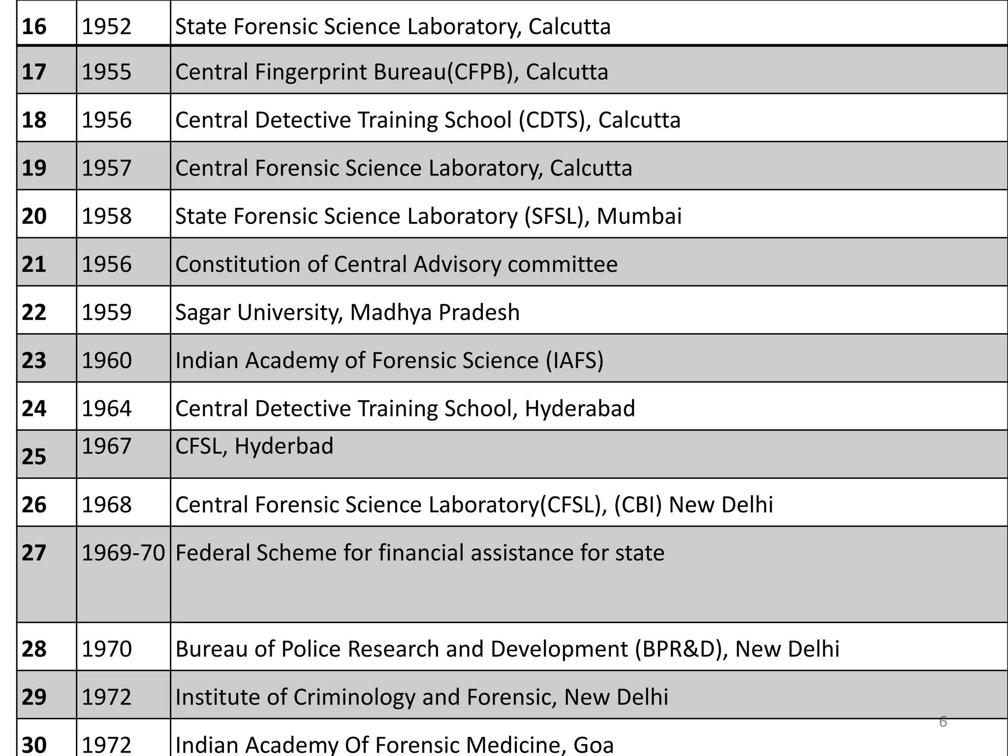History and Development of forensic science in India | PPTX