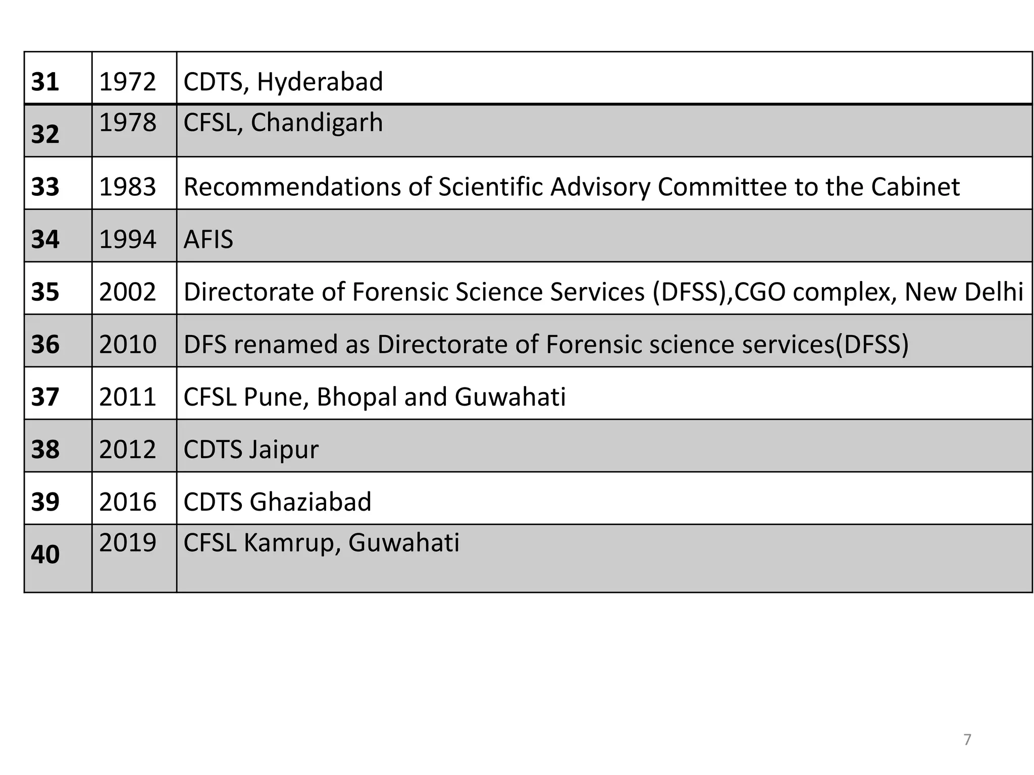 History and Development of forensic science in India | PPTX