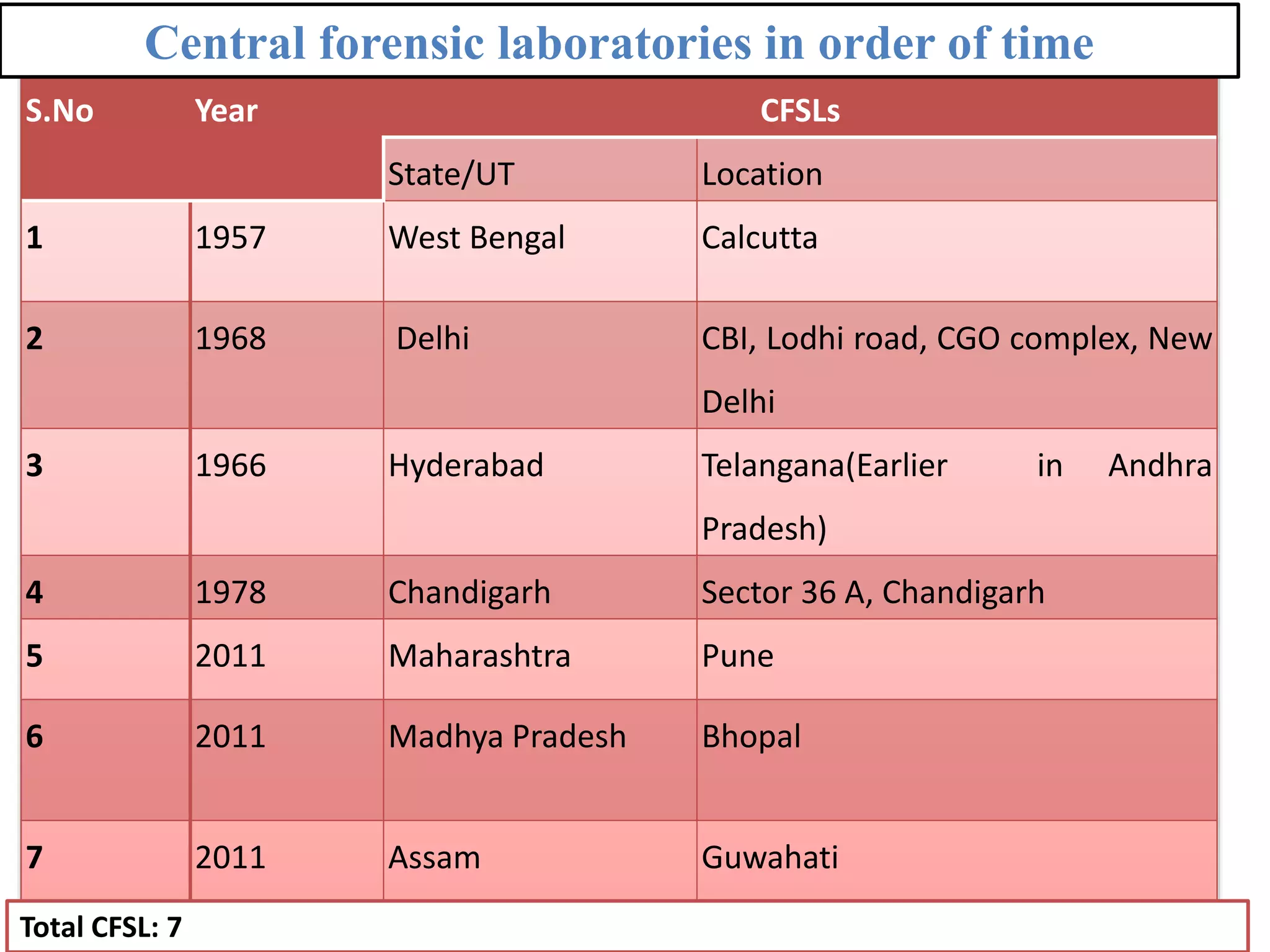 History and Development of forensic science in India | PPTX