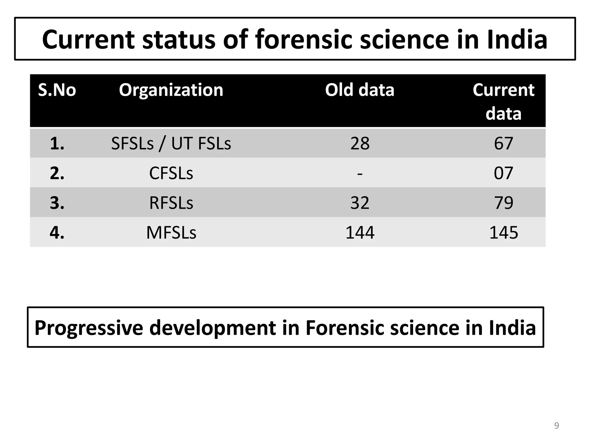 History and Development of forensic science in India | PPTX