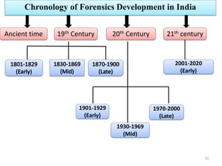 History and Development of forensic science in India | PPTX