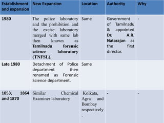 History and Development of forensic science in India | PPTX