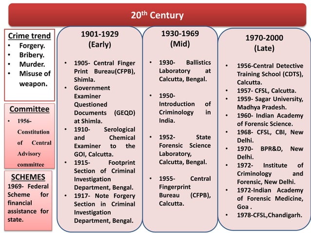 History and Development of forensic science in India | PPTX | Crime ...