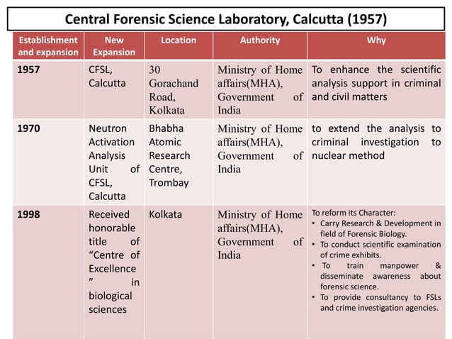 History and Development of forensic science in India | PPTX | Crime ...