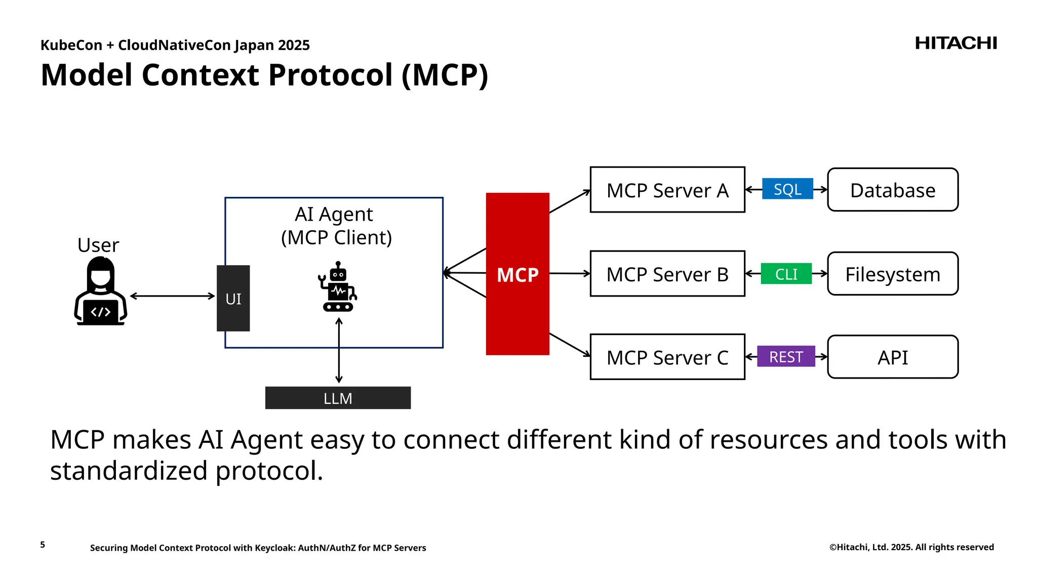 Securing Model Context Protocol with Keycloak: AuthN/AuthZ for MCP Servers | PPTX