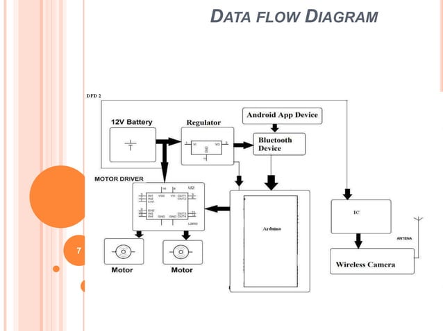 Robot controlled car using Wireless Module | PPTX | Operating Systems | Computer Software and ...
