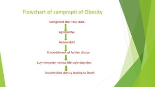 Role of Ayurveda in the management of Obesity by Dr.Apoorva Sangoram | PDF