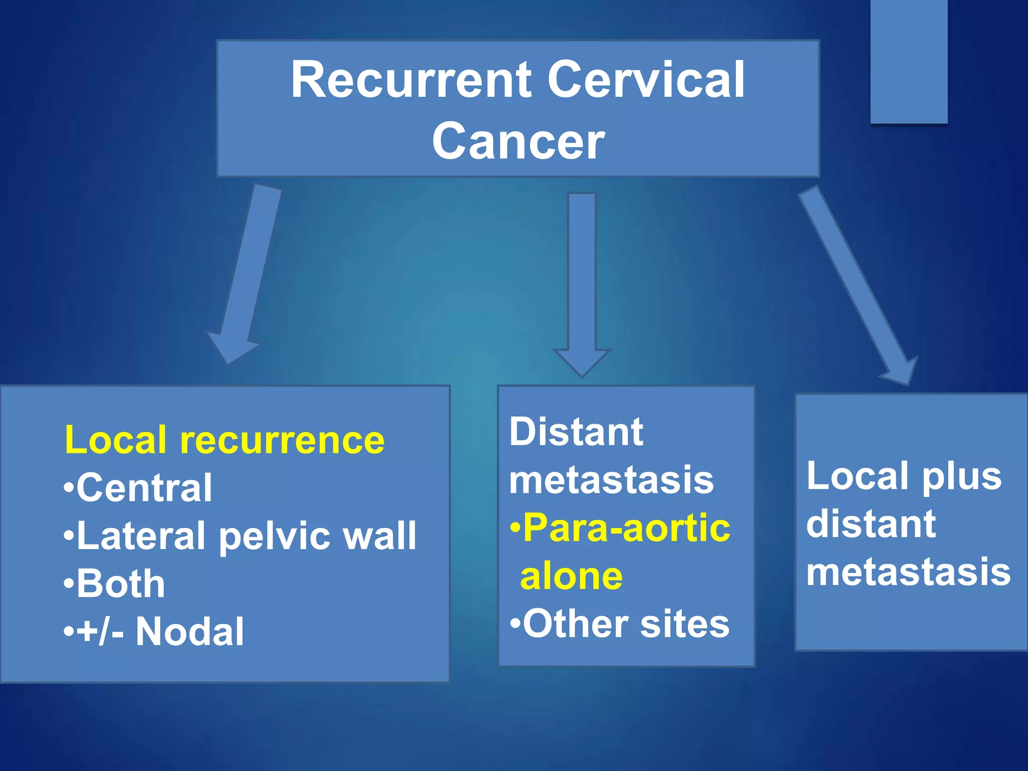 Role of radiotherapy in recurrent carcinoma cervix | PPTX