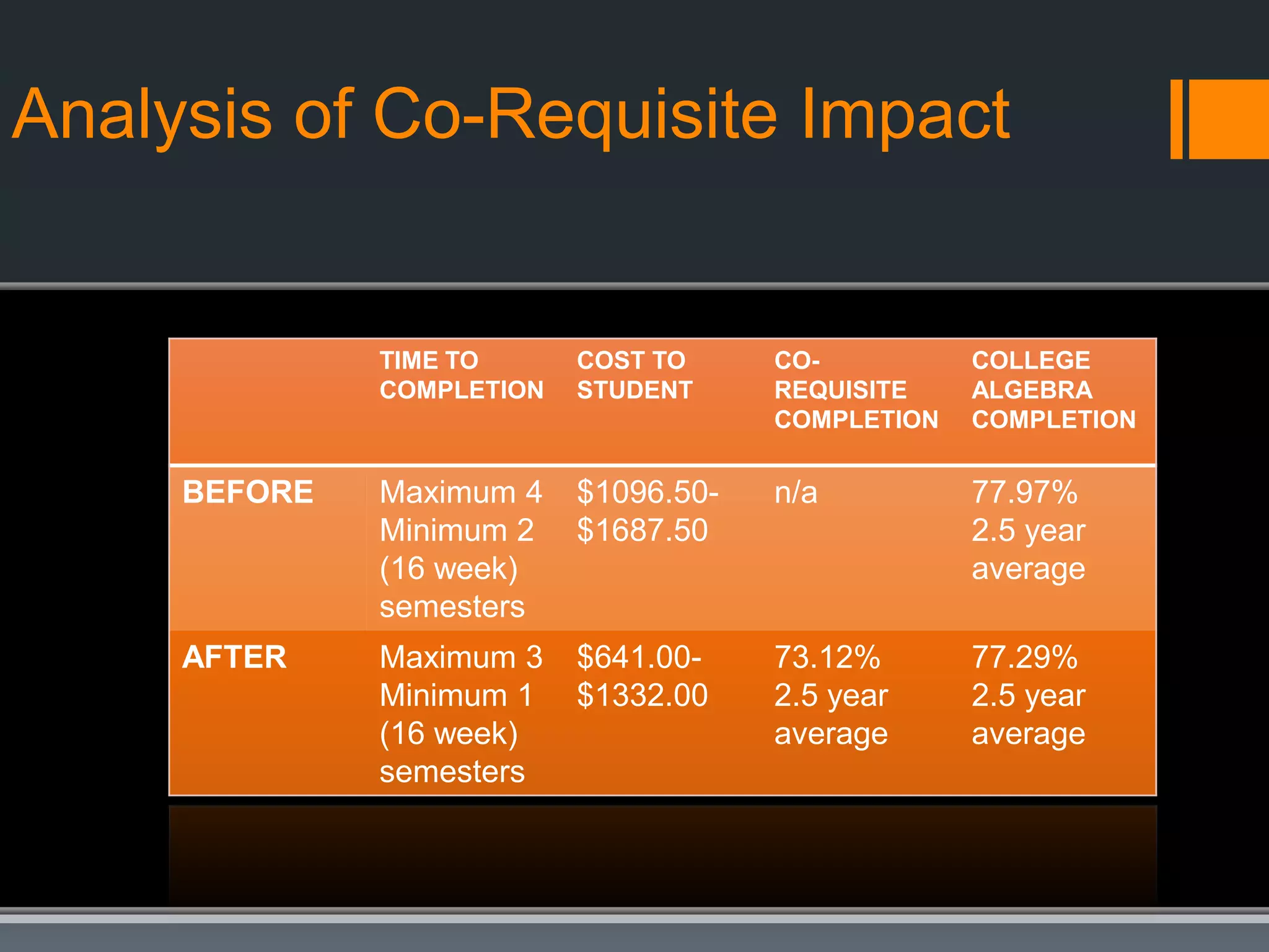 Co-Requisite Mathematics Redesign: Technology and Innovation in ...