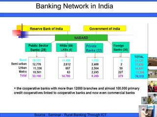 Rural Banking in India | PPT
