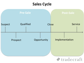Sales Cycle and Sales Roles - Tradecraft | PPT