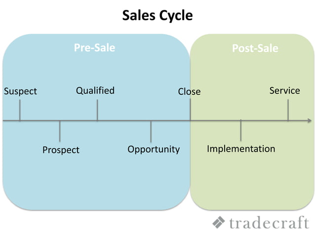Sales Cycle and Sales Roles - Tradecraft | PPT