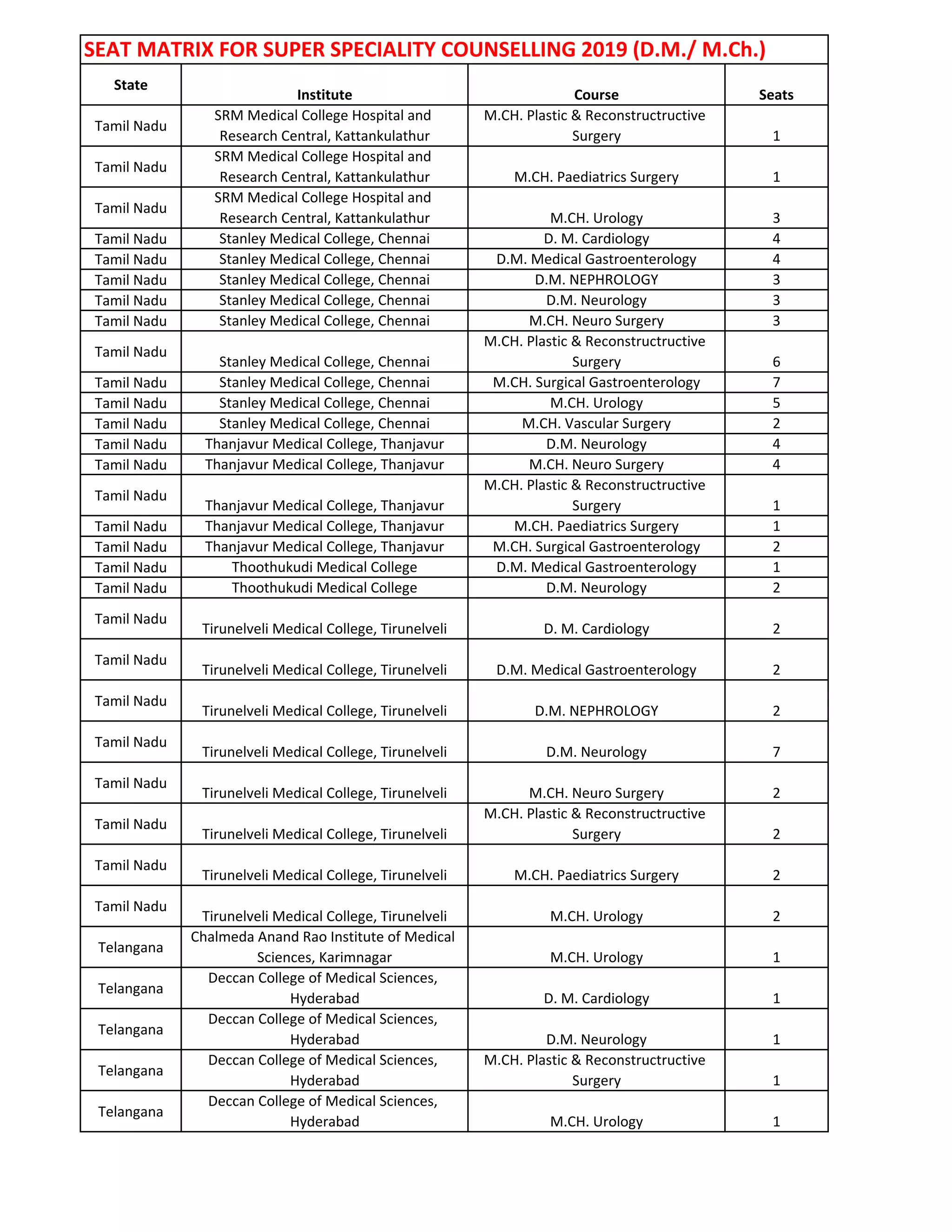FINAL SEAT MATRIX FOR SS 2019 DM MCH.pdf