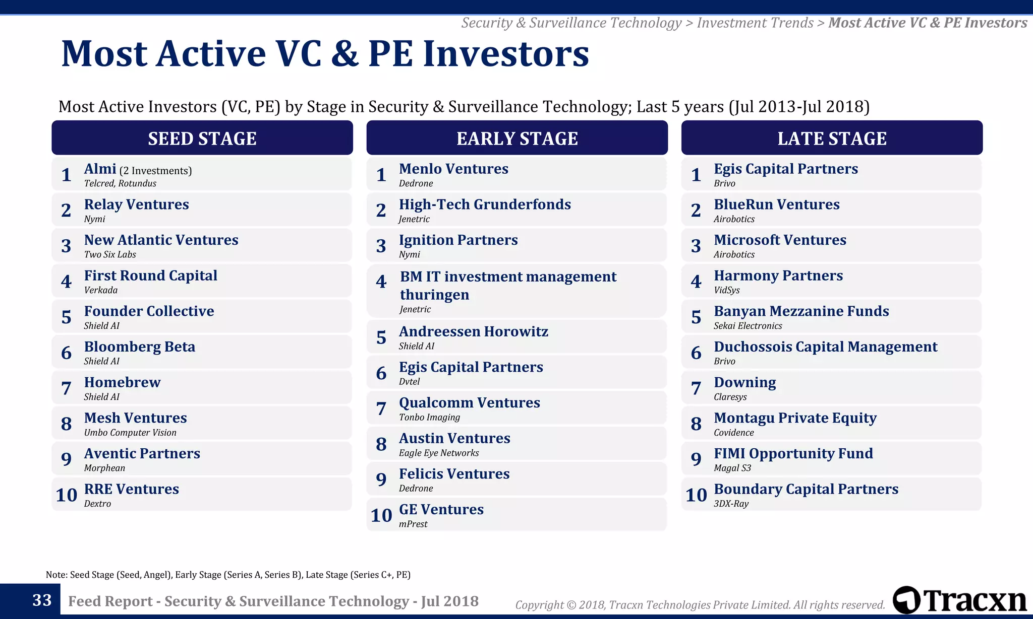 Tracxn - Security & Surveillance Technology Startup Landscape | PDF
