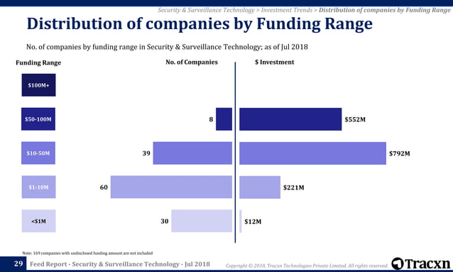 Tracxn - Security & Surveillance Technology Startup Landscape | PPT