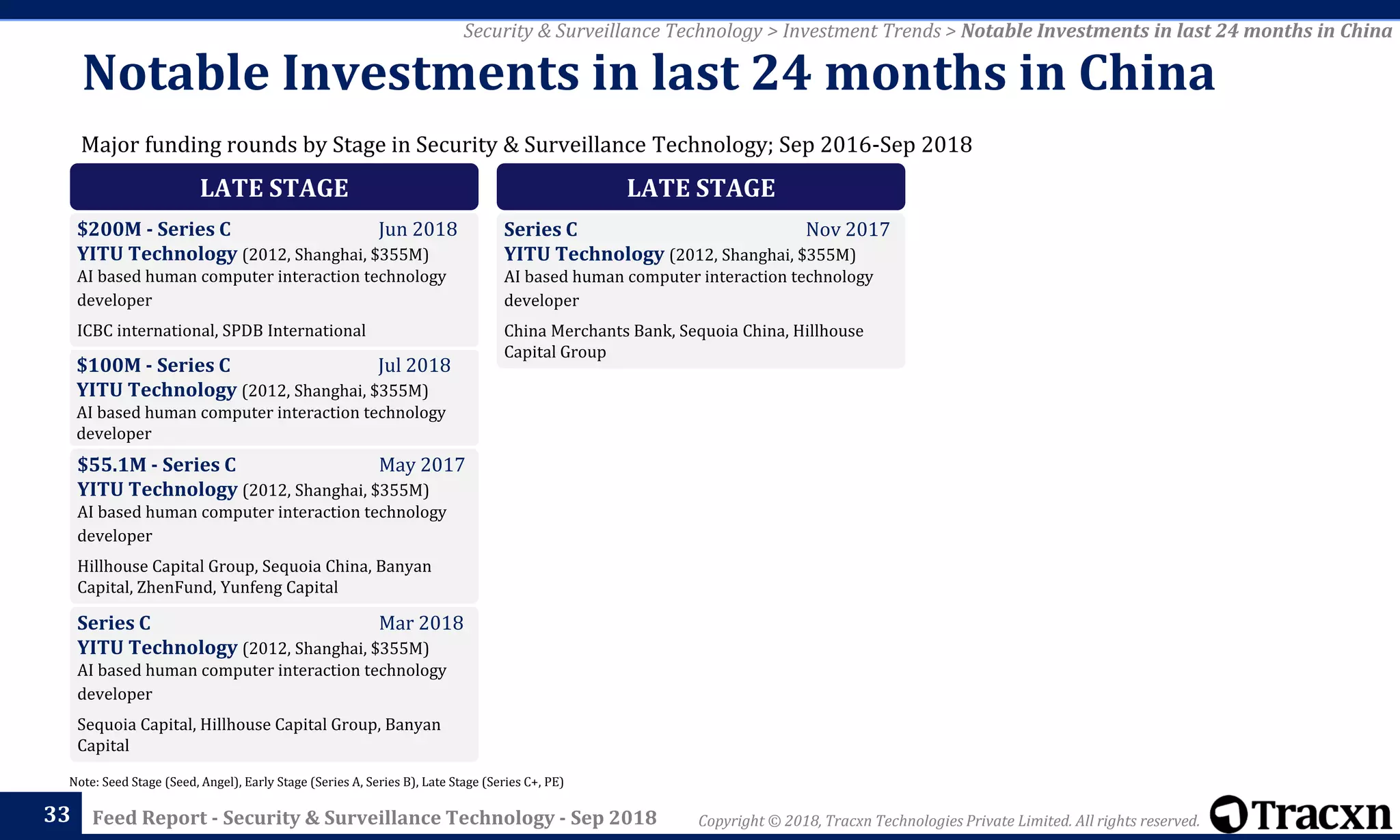 Tracxn - Security & Surveillance Startup Landscape | PDF