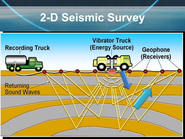 Exploration and analysis of oil and gas field ( 3D seismic survey ...