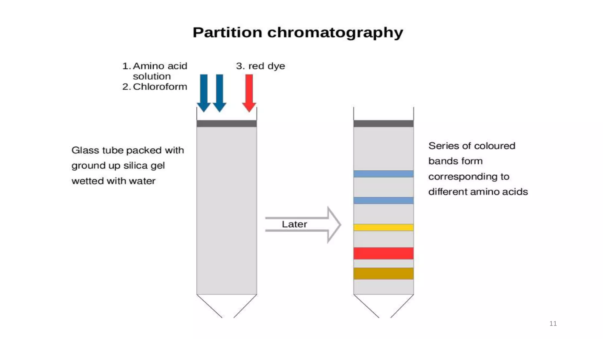 column chromatography and ultra performance liquid chromatography | PPT