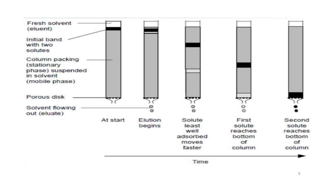 column chromatography and ultra performance liquid chromatography | PPT