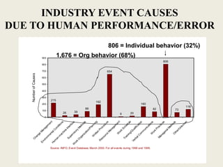 Human Error & Risk Factor Affecting Reliability & Safety | PPT