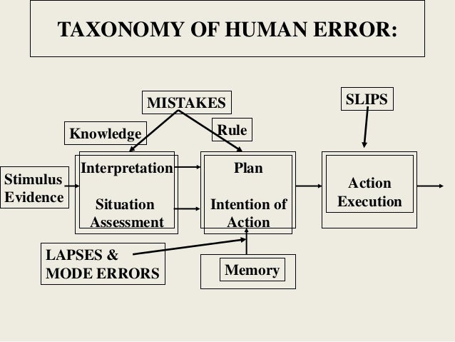 Human Error & Risk Factor Affecting Reliability & Safety