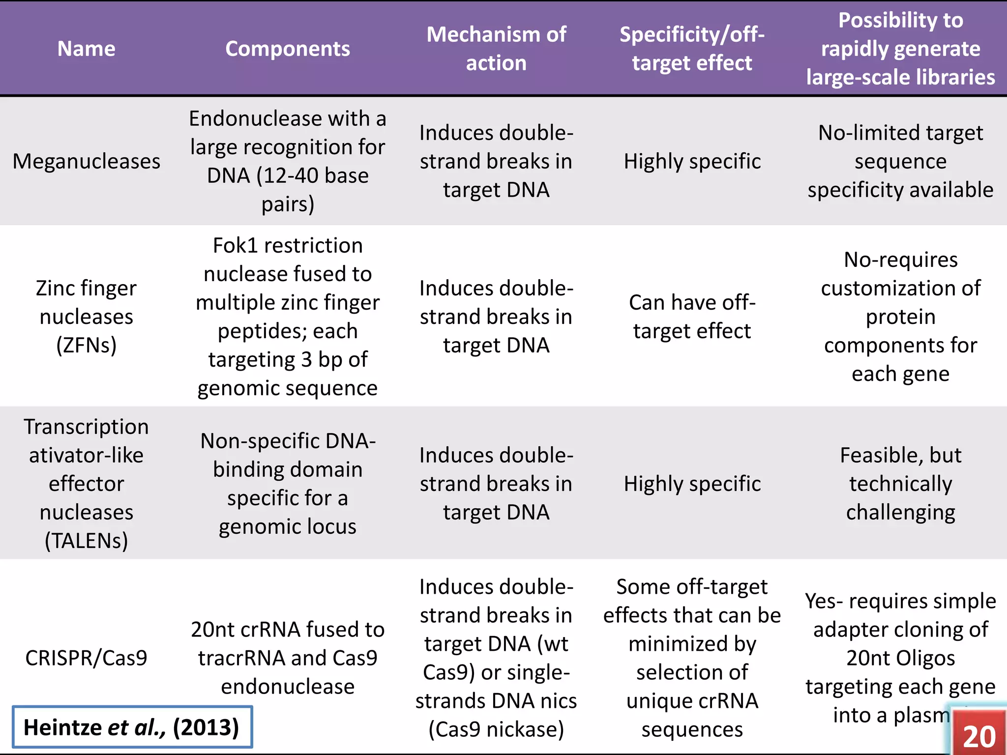 Genome Editing- ZNF vs TELEN | PPTX
