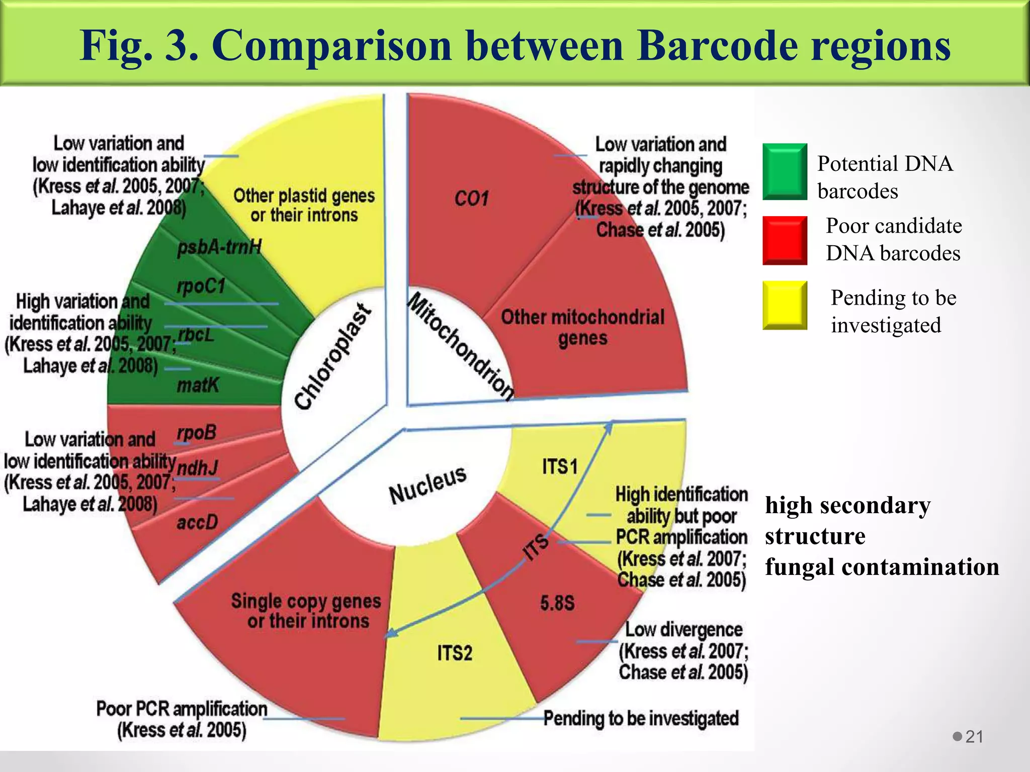 DNA Barcoding and its application in species identification | PPTX