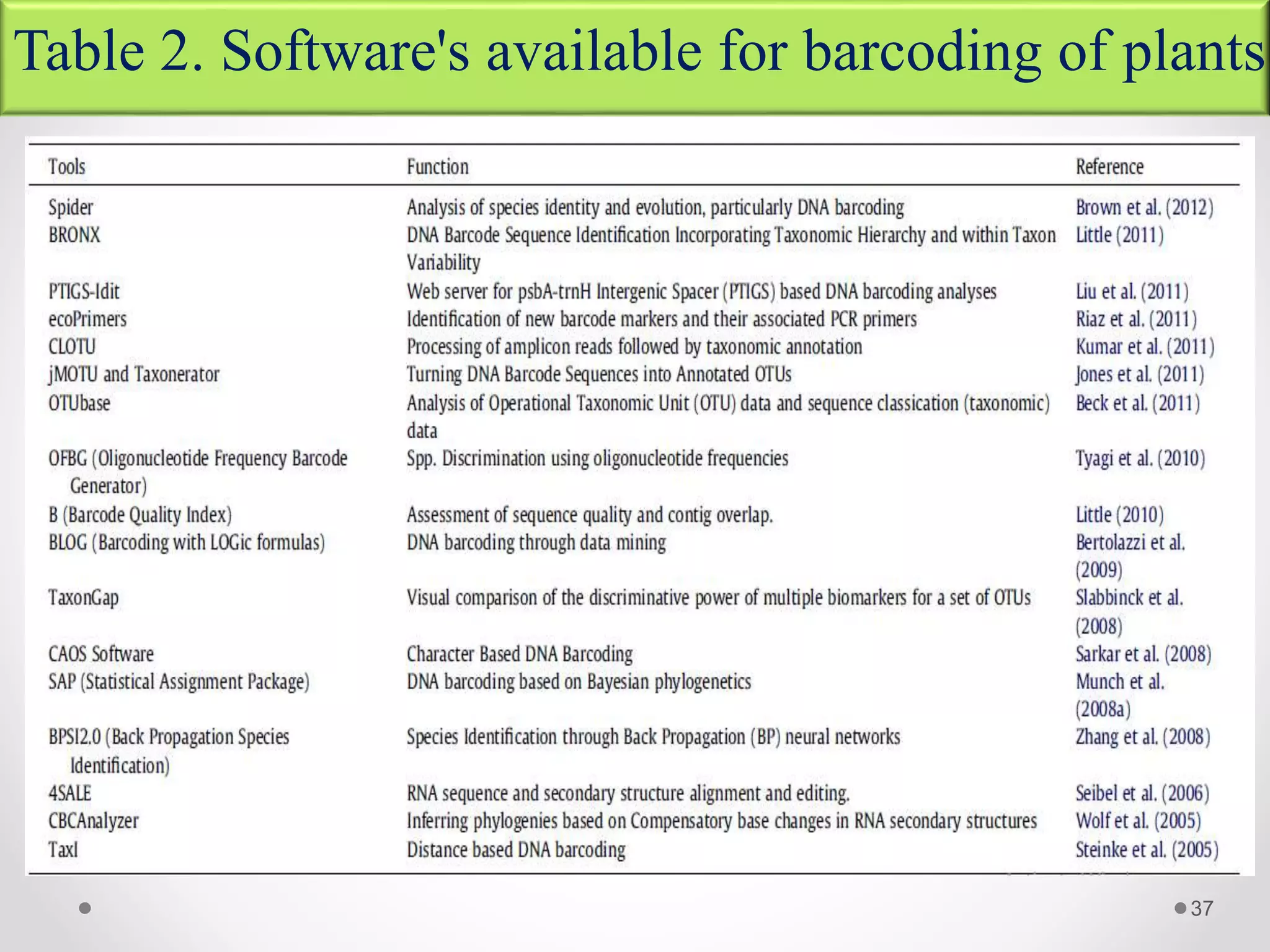 DNA Barcoding and its application in species identification | PPTX