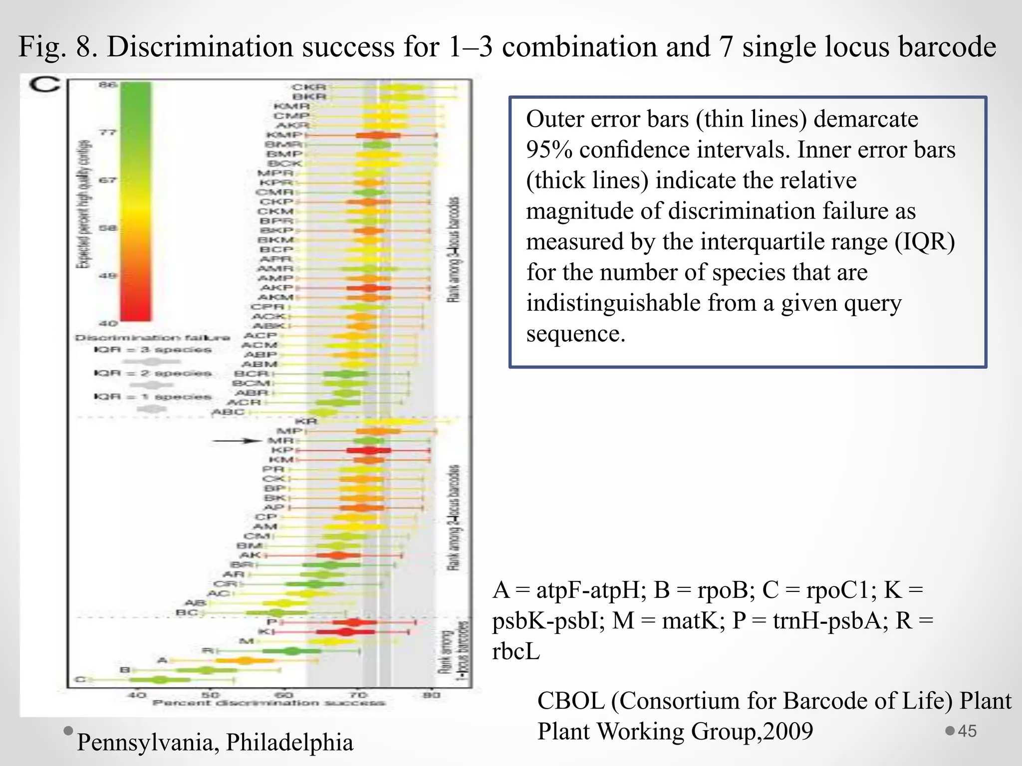 DNA Barcoding and its application in species identification | PPTX ...