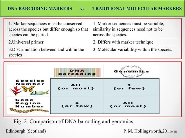 DNA Barcoding and its application in species identification | PPTX | Biological Sciences | Science