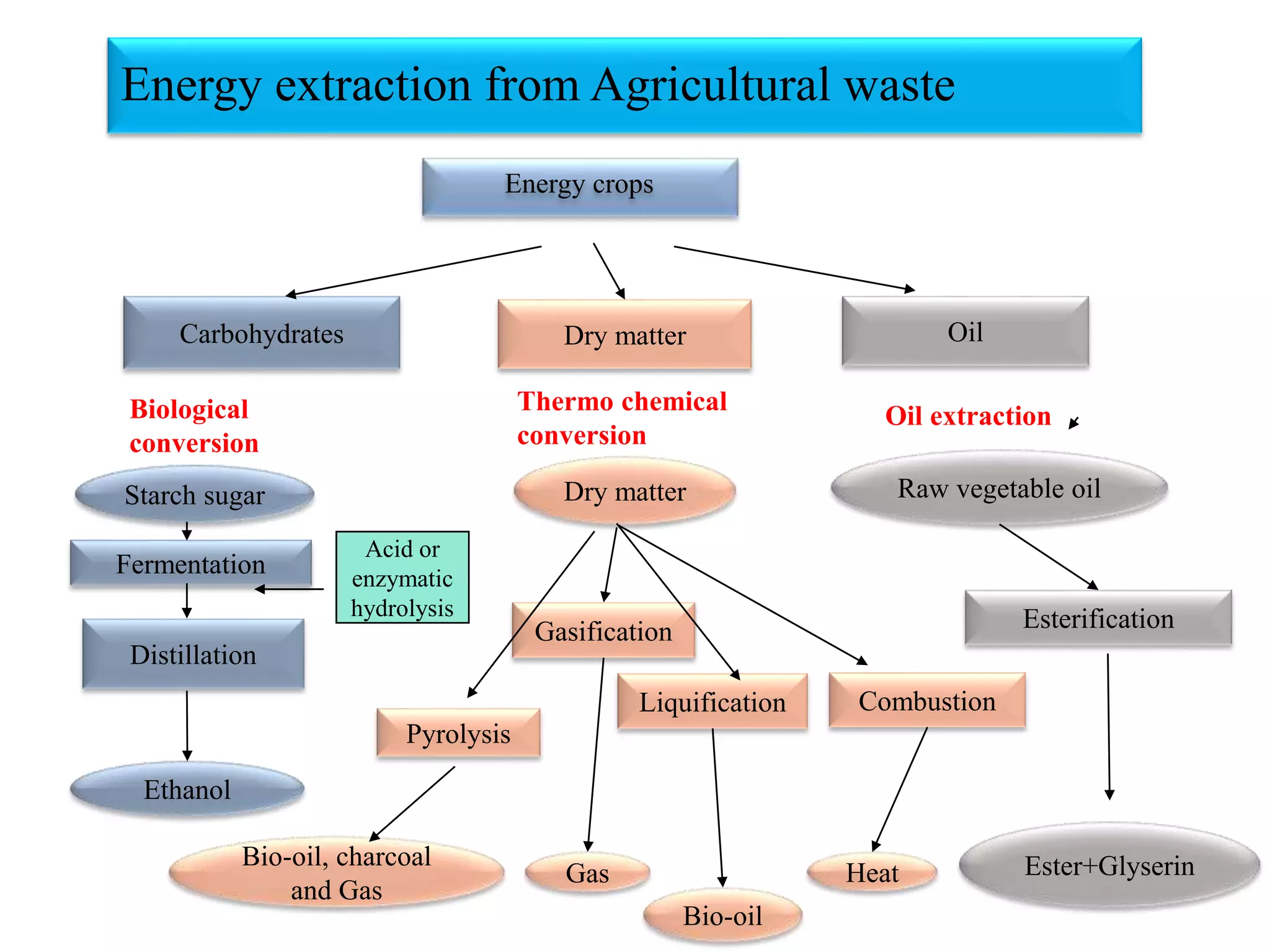 AGRICULTURAL WASTE AS A SOURCE OF ENERGY AND COMPOST | PPTX