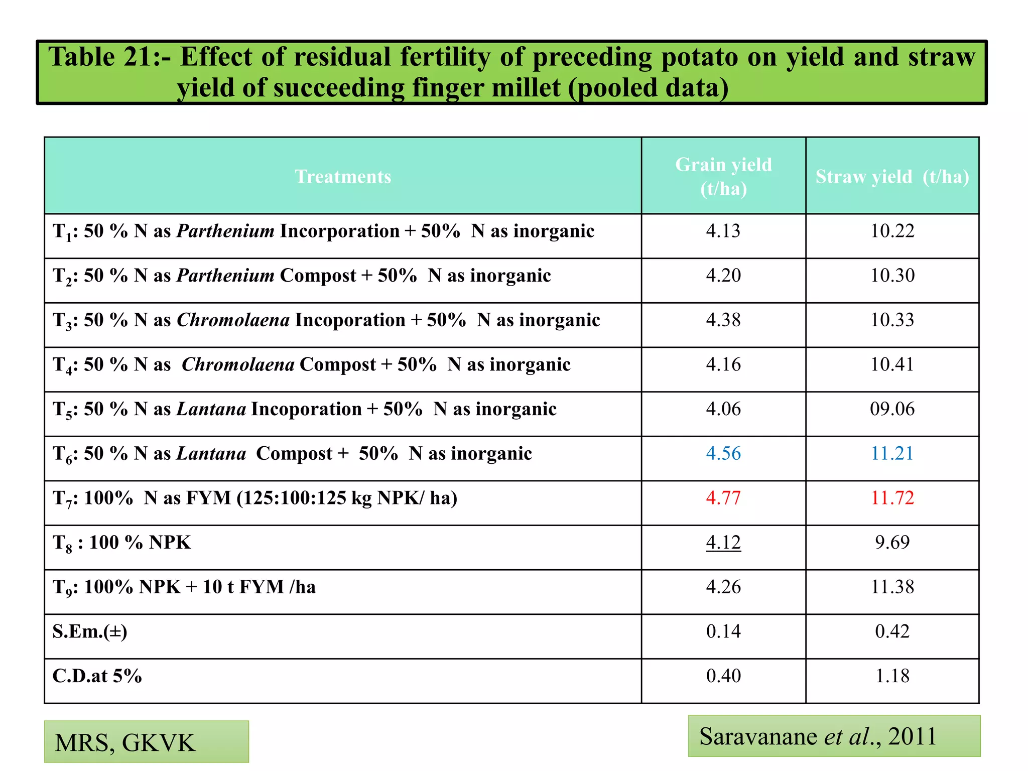 AGRICULTURAL WASTE AS A SOURCE OF ENERGY AND COMPOST | PPTX