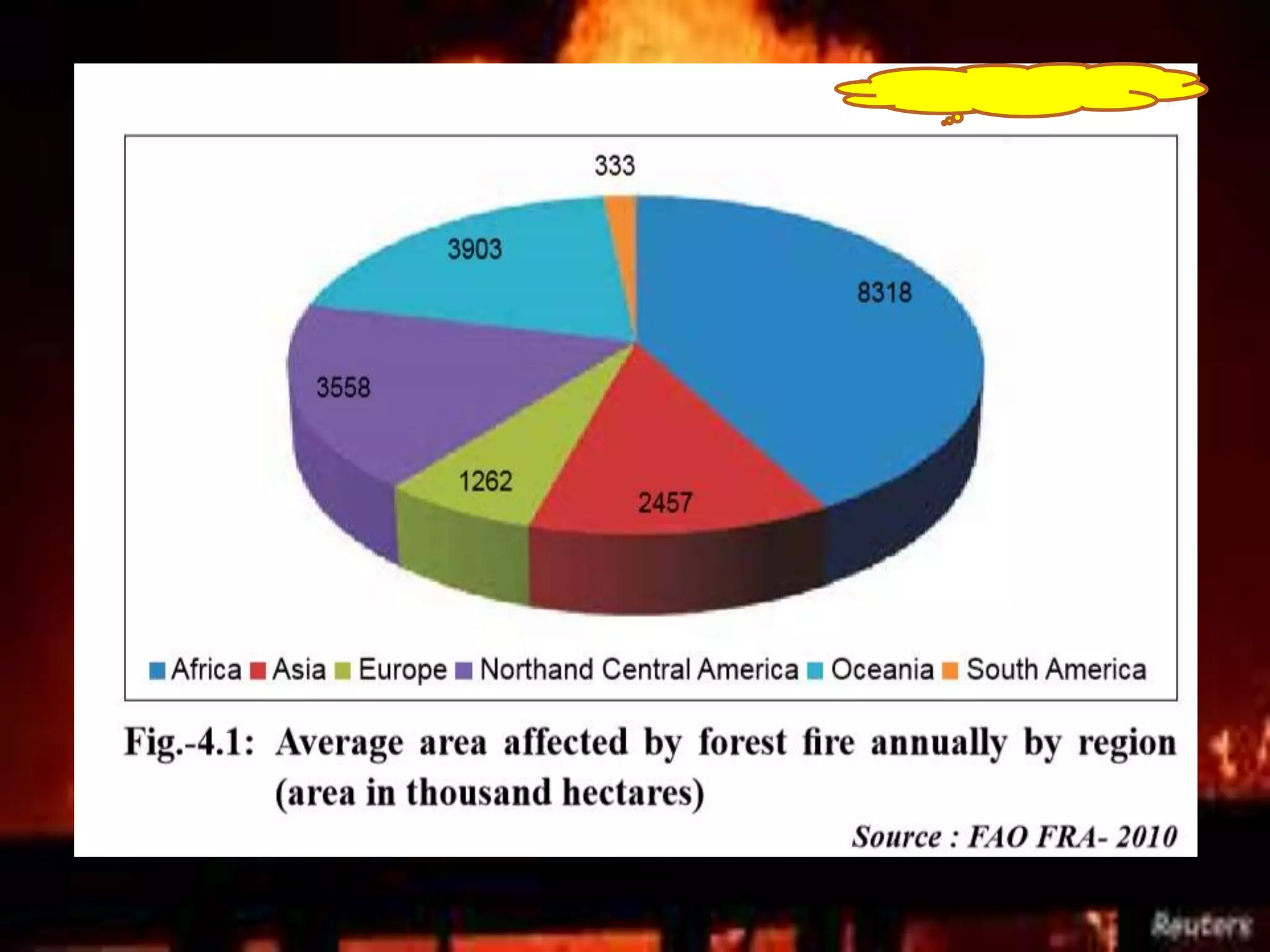 Forest Fire- its impacts, case studies | PPTX