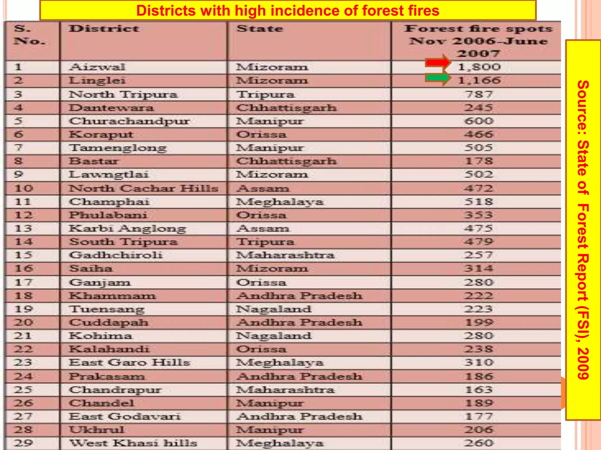 Forest Fire- its impacts, case studies | PPTX