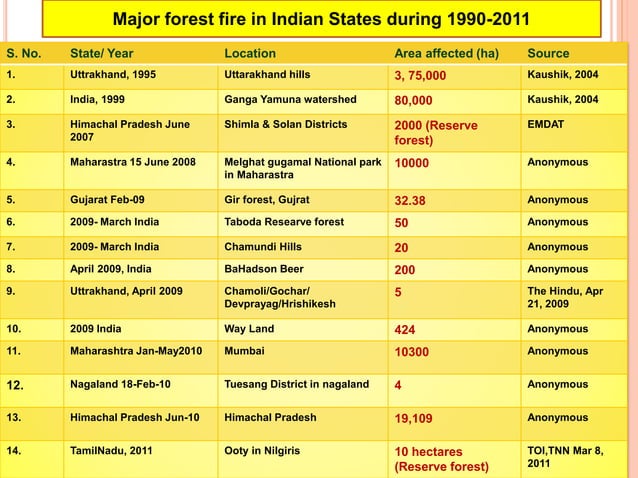 Forest Fire- its impacts, case studies | PPTX