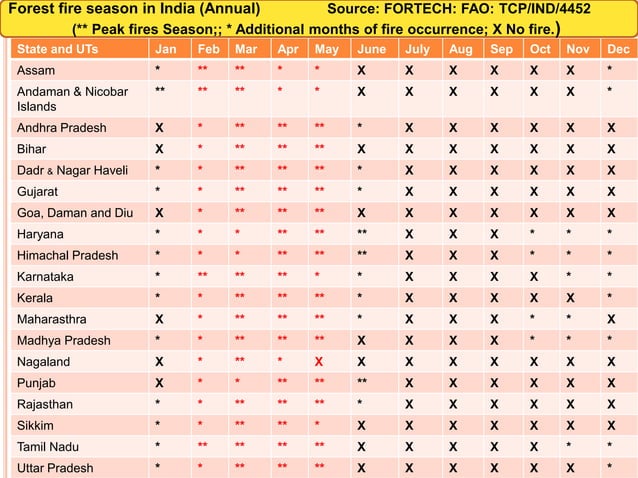 Forest Fire- its impacts, case studies | PPTX