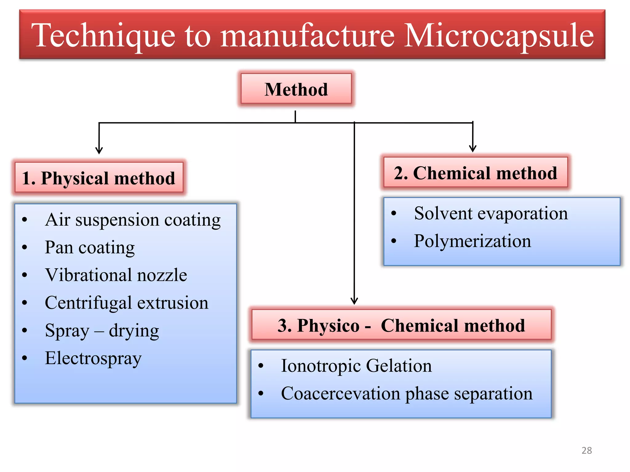 Microencapsulation of Insecticides | PDF