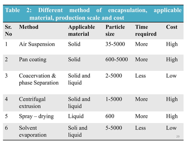Microencapsulation of Insecticides | PDF