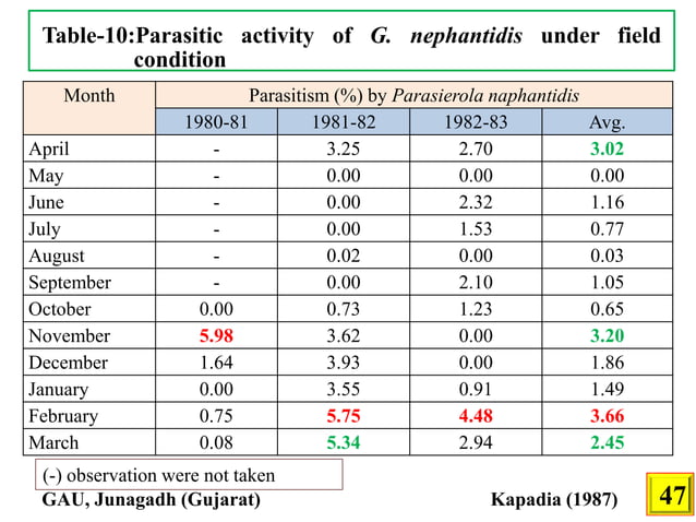Bethylids: A living weapon to endopterygotan pests | PPT