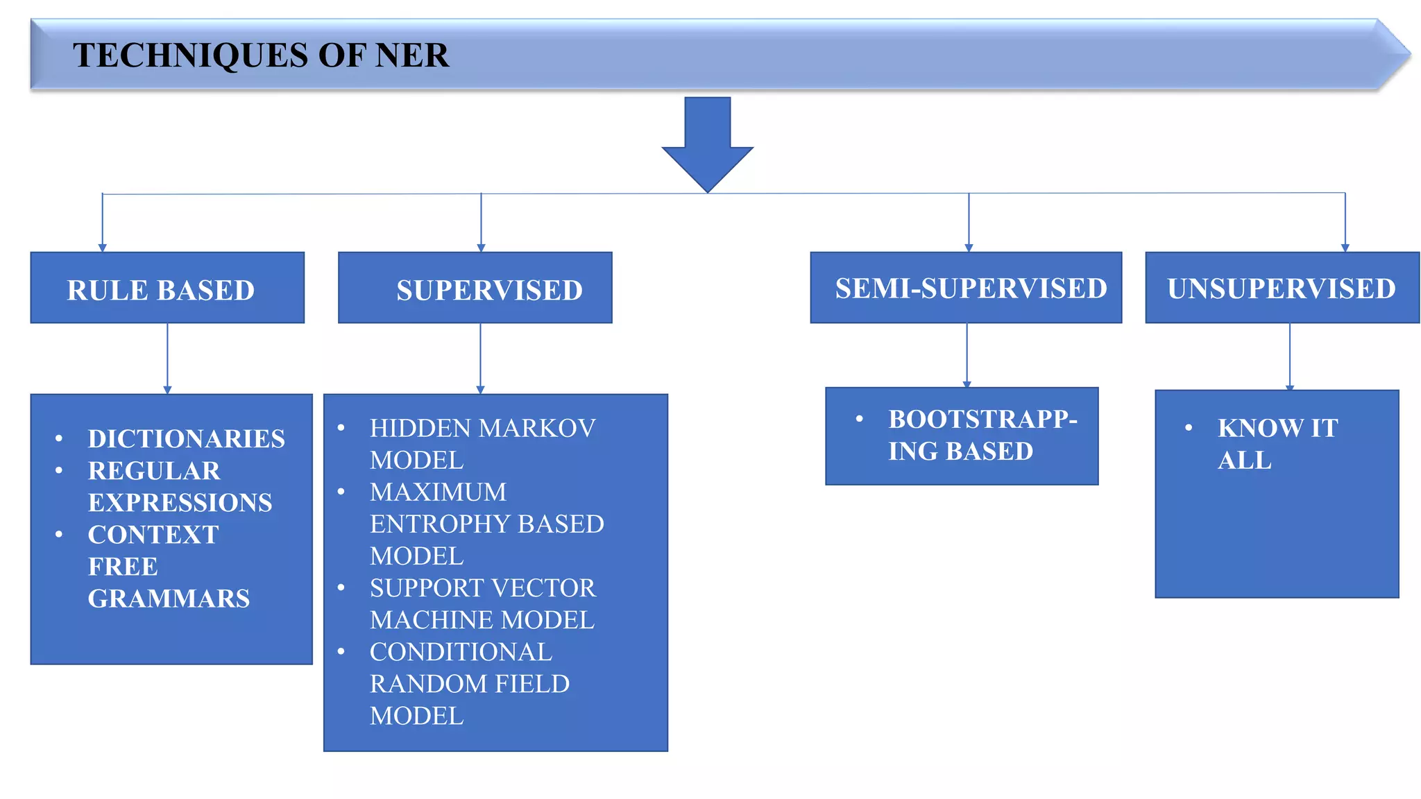NAMED ENTITY RECOGNITION | PPTX