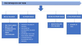 NAMED ENTITY RECOGNITION | PPTX