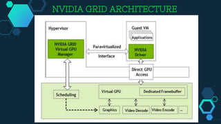 Cloud Gaming By NVIDIA GRID GPU | PPTX