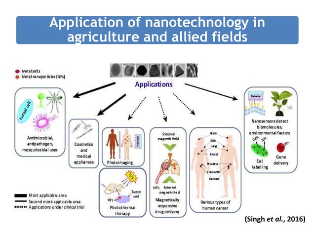 NANOTECHNOLOGY AND ITS APPLICATION IN Pl.Pathology | PPTX