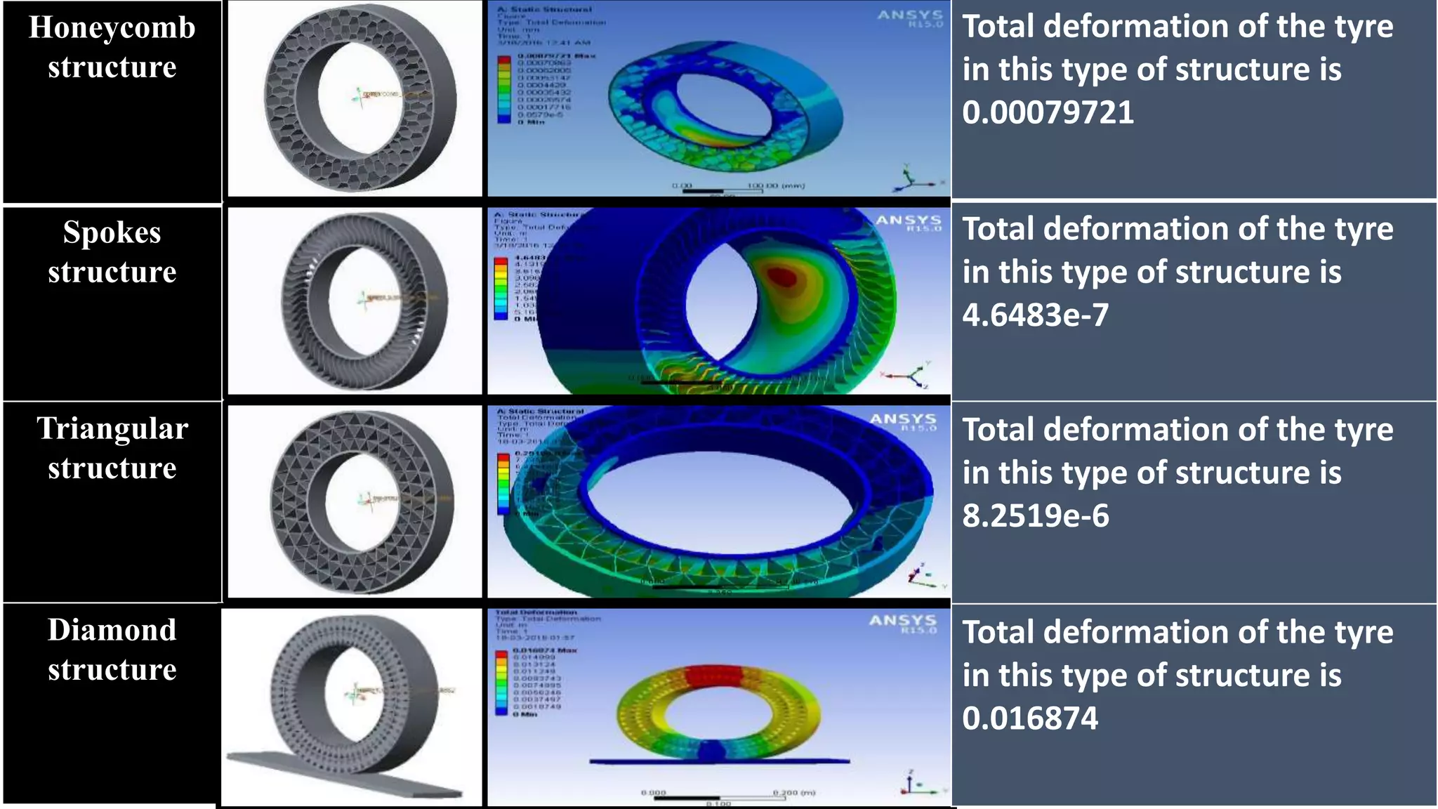Non-Pnuematic (Airless tyres) seminar presentation | PPTX