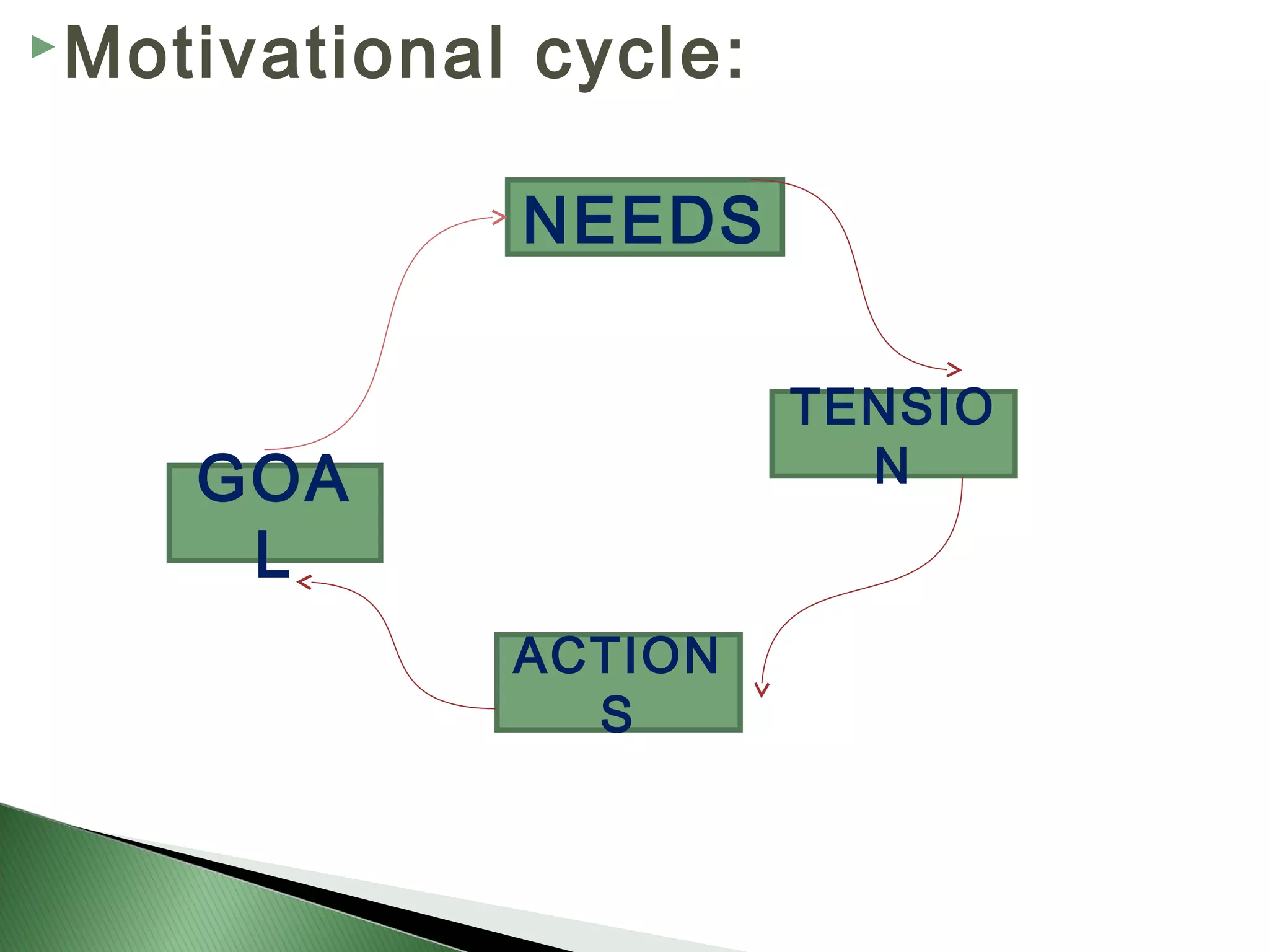 MASLOW’S THEORY OF HIERARCHICAL NEEDS AND MCCLELLAND’S ACHIEVEMENT ...