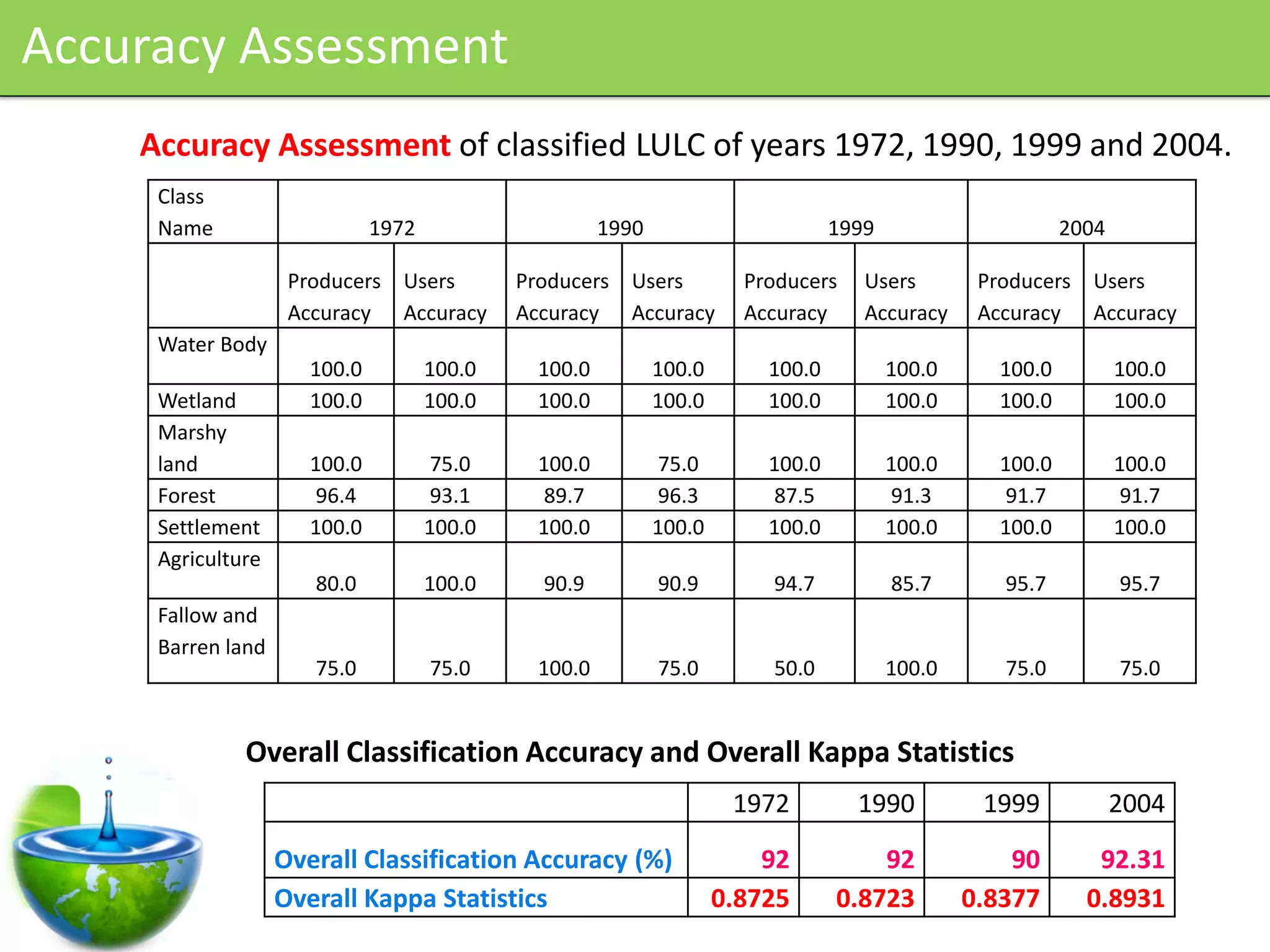 M.Tech Final Seminar | PDF